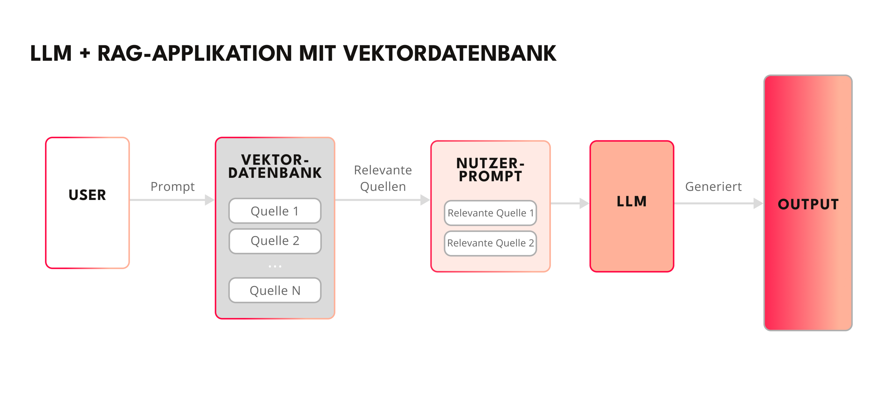 LLM with RAG | makandra.de